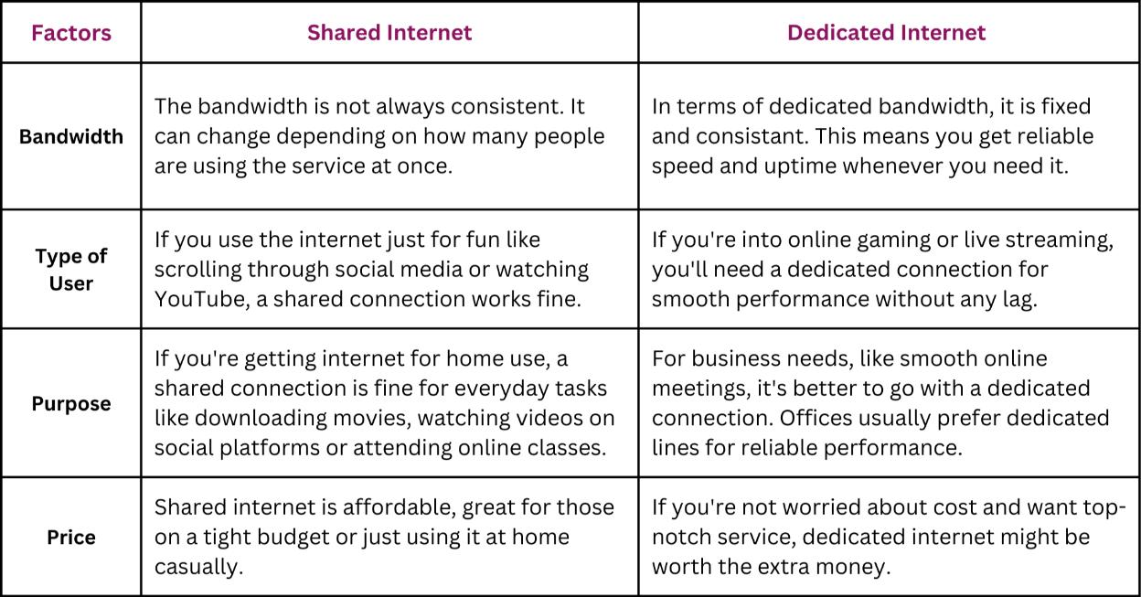 What is the Difference Between Dedicated Internet vs Shared Internet ...